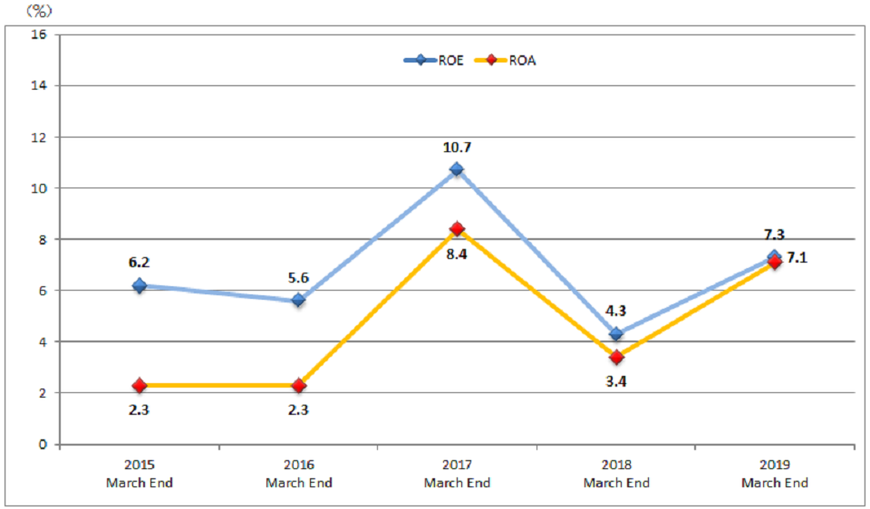 Financial Highlights | STELLA CHEMIFA