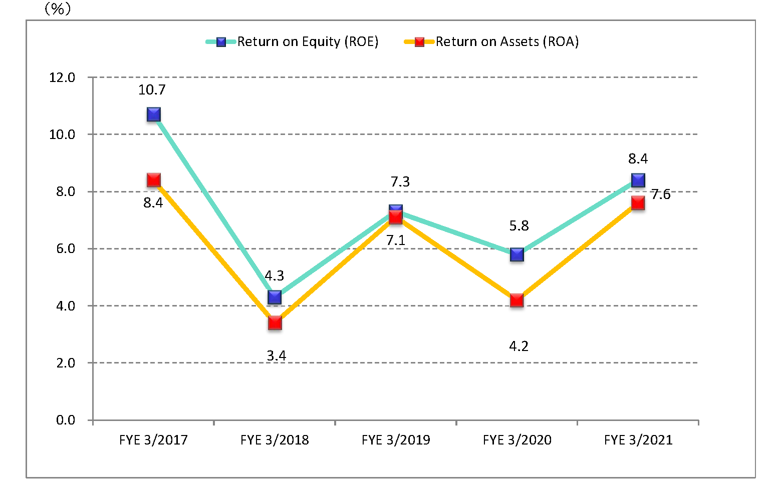 Financial Highlights | STELLA CHEMIFA