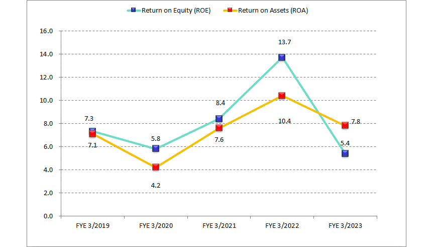 Financial Highlights | STELLA CHEMIFA